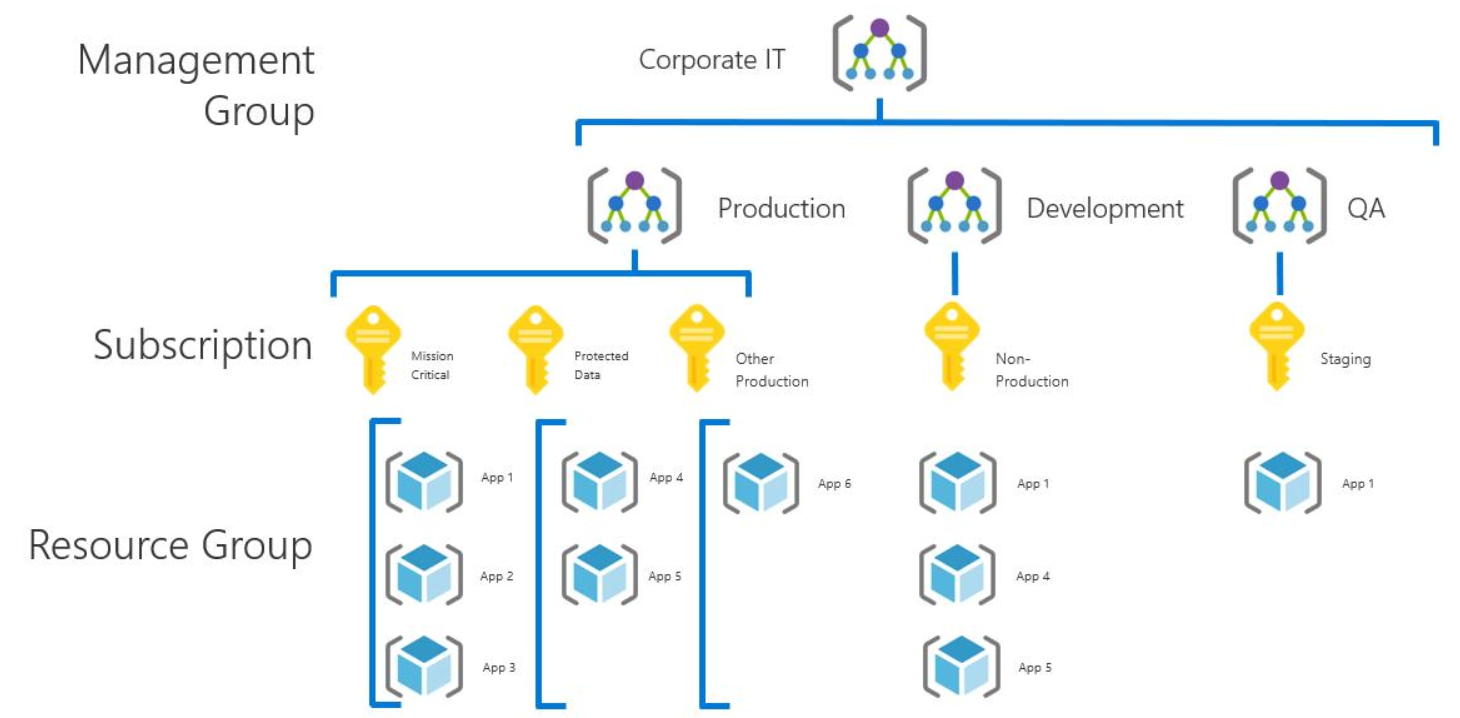 Design Strategies For Azure Subscriptions Abstractionblog